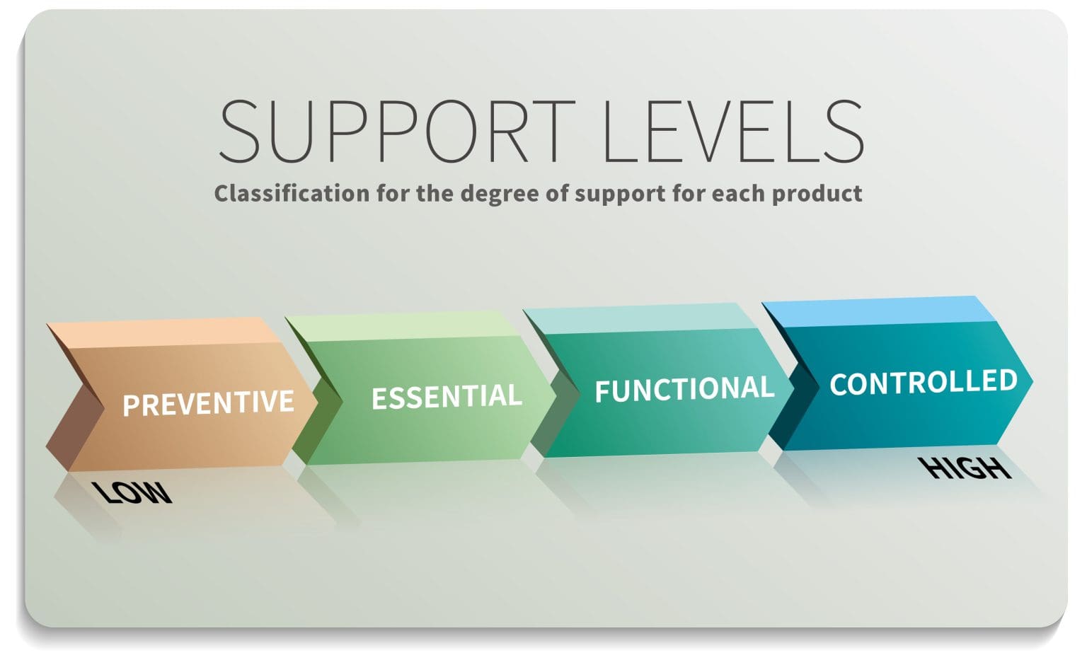 Support Levels - Oppo Health Quality Orthopaedic Supports and Braces